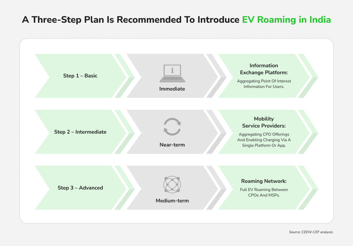 EV Roaming in India: Interoperability & User Experience - Bolt.Earth