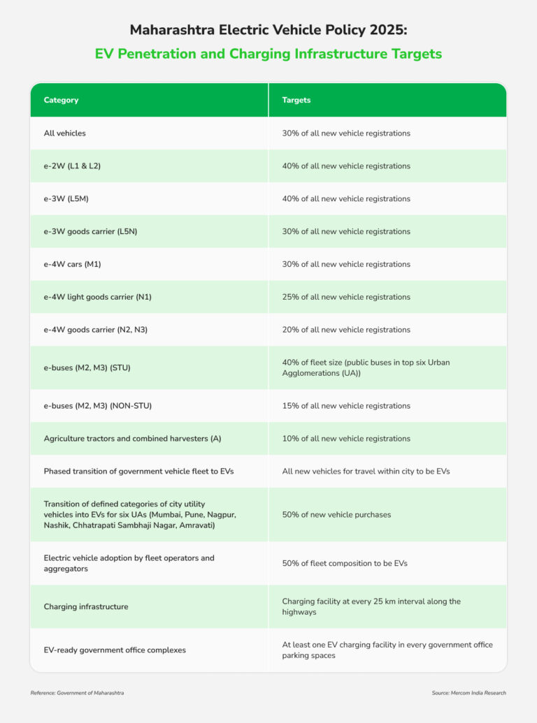 Maharashtra EV Policy 2025–2030: Key Changes & Incentives - Bolt.Earth