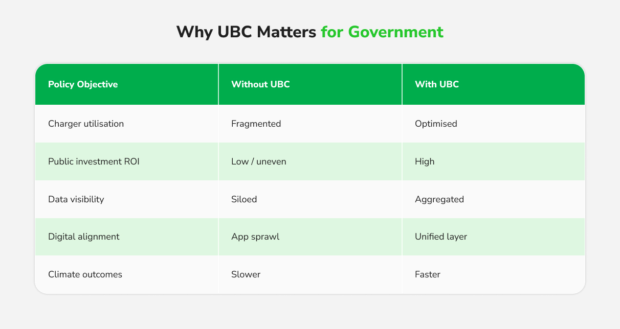How Unified Bharat e-Charge (UBC) Benefits EV Users, CPOs, OEMs ...