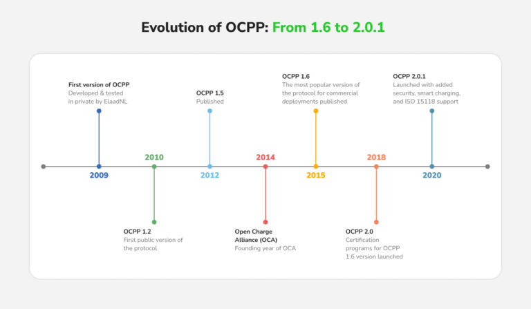 OCPP 2.0.1 Explained: Why Indian CPOs Need It for EV Charging - Bolt.Earth