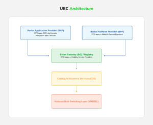 Unified Bharat e-Charge (UBC) Explained: India’s Interoperable EV ...