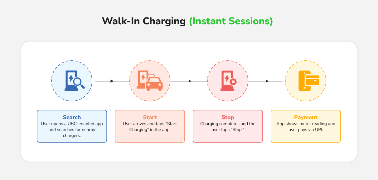 Unified Bharat e-Charge (UBC) Explained: India’s Interoperable EV ...